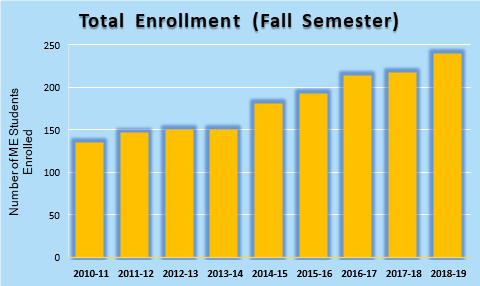 Student Enrollment and Graduation Numbers | Southern University and A&M ...