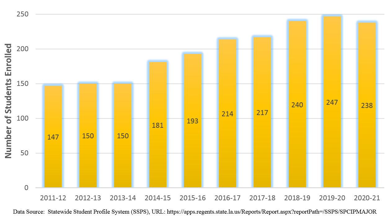 Student Enrollment and Graduation Numbers | Southern University and A&M ...